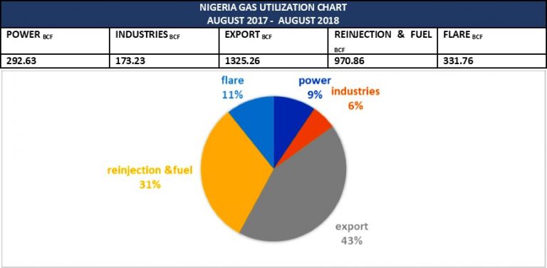 Commercializing Flared Gas in Nigeria – Part 1 - Detail